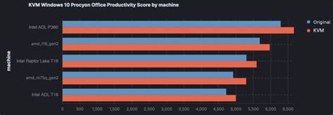 Cyberus Technology On Linkedin Amd Kvm Virtualbox Testautomation Benchmarking