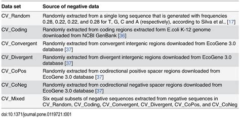 Summary Of Cross Validation Data Sets Download Table