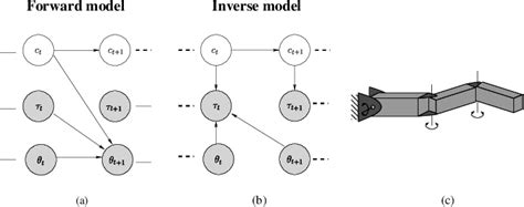 Multiple Model With Temporal Contextual Dependencies Using A Forward