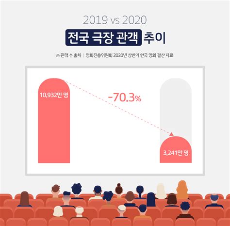 코로나19시대에 사람들은 영화관 대신 여기를 간다 Sk텔레콤 뉴스룸