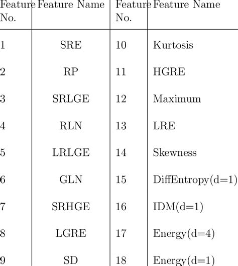 3 Features Selected By Relieff Download Table
