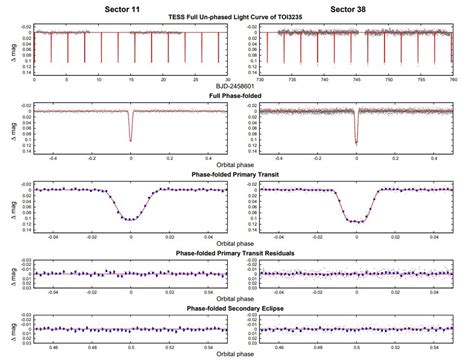 New Short Period Jupiter Sized Exoplanet Discovered