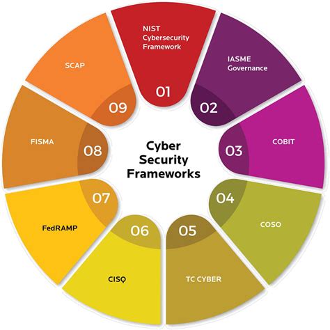 Security Control Frameworks — Cybersecurity By Paritosh Medium