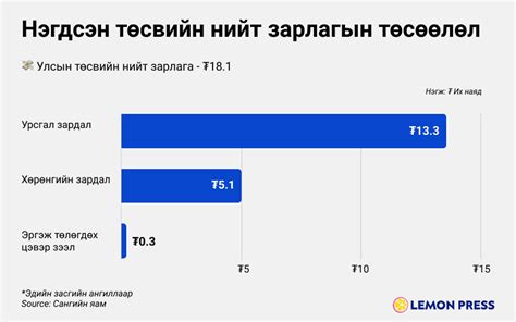 Монгол Улсын 2022 оны төсөв