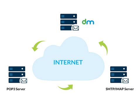 Email Server Monitoring Dotcom Monitor