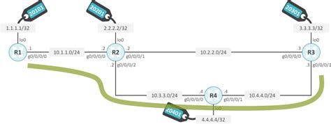 Segment Routing Traffic Engineering Explicit Candidate Path ゆるふわねっとわーく