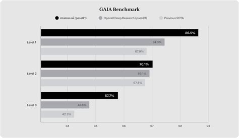 Manus Ai Capabilities Gaia Benchmark Insights Use Cases More