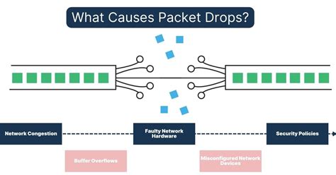 What Are Network Packet Drops How To Measure Them Obkio