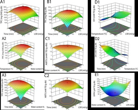 3d Response Surface Plots Expressing The Significantly Interactive