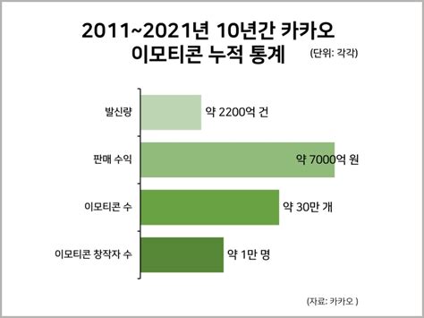 2011~2021년 10년간 카카오 이모티콘 누적 통계 통계자료