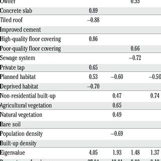 Correlation Coefficients Between Input Variables And Four Components