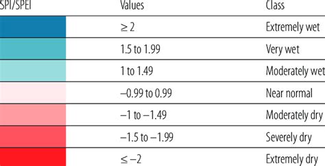 Wetdry Classification Of Spi And Spei The Colour Scale Indicates The