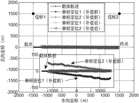 Course Error Compensation Method Based On Single Beacon Positioning Double Precision Difference