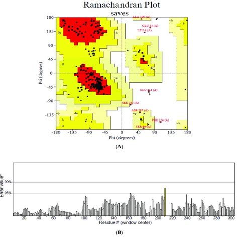 Molecular Dynamics Simulation Studies A Rmsd B Sasa C Radius