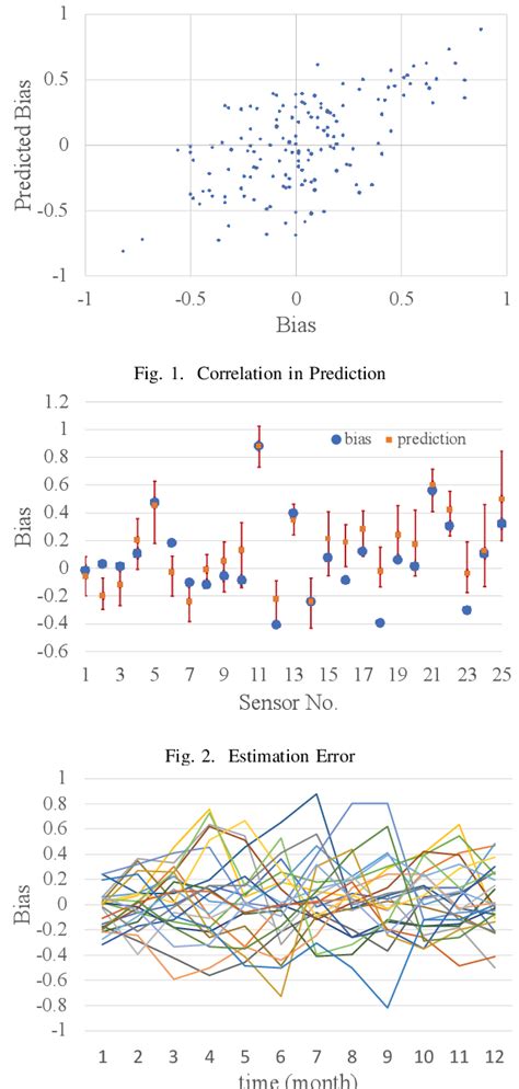 Figure 2 From A Two Step Automatic Calibration Method For Sensor Accuracy Management Semantic