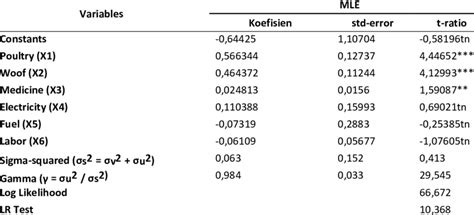 Results Of Stochastic Frontier Production Function Analysis Method With