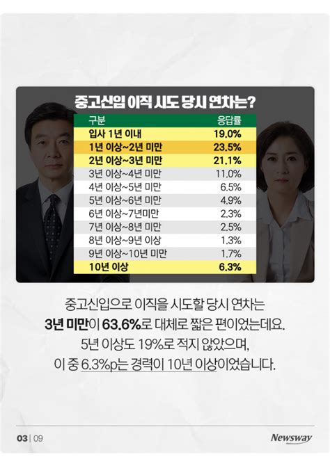 55 4 직장인이 경력을 포기하고 중고신입이 된 이유 뉴스웨이