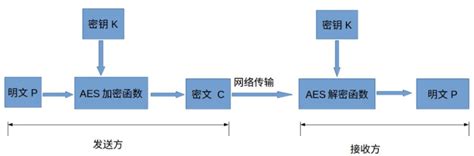 AES加密算法原理及python实现 Einewhaw 博客园