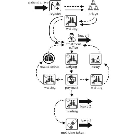 Outpatient Service Process And Patient Flow Download Scientific Diagram