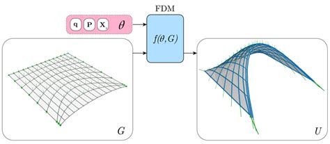 The Fdm Is A Forward Form Finding Method That Computes A State Of