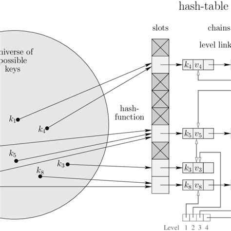 2 hash table pairs key value ≡ id 2 cell data are shortly