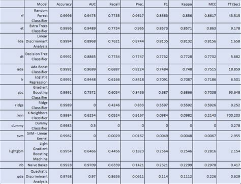 github nissrineettayeby auto ml pycaret credit card fraud detection