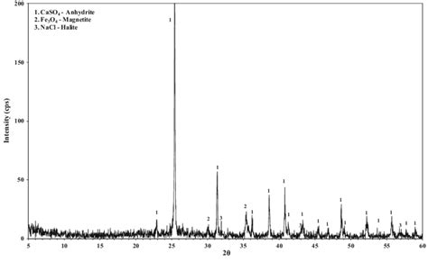 Xrd Pattern Of The Residue Remaining After Leaching With Nacl The Lead Download Scientific