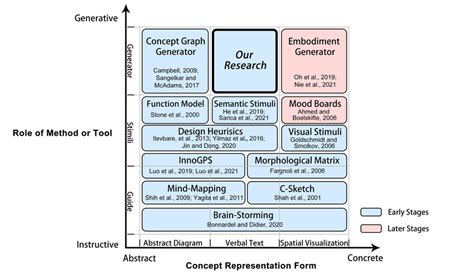 Taxonomy Of Concept Generation Methods Or Tools Download Scientific Diagram