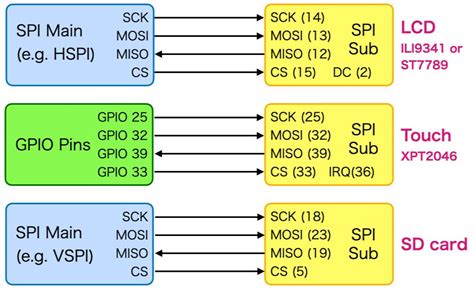 Question About Spi Bus Assignment For Tftespi Touch Screen And Sd
