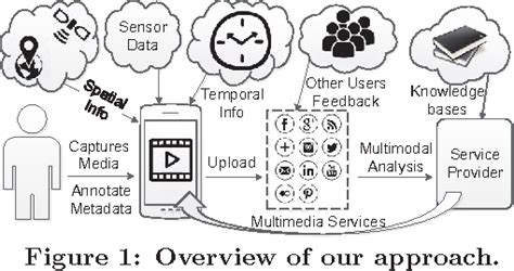 Figure 1 From Multimodal Analysis Of User Generated Content In Support