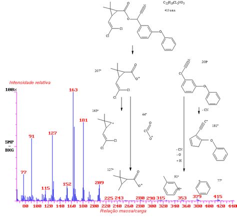 A Cromatografia A Gás Acoplada à Espectrometria De Massas Gc Ms