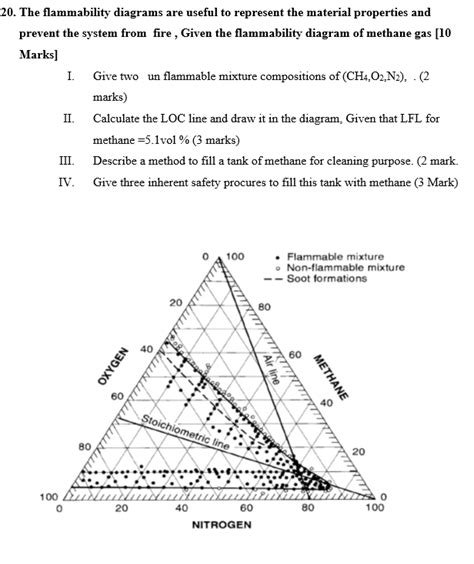Solved 20 The Flammability Diagrams Are Useful To Represent