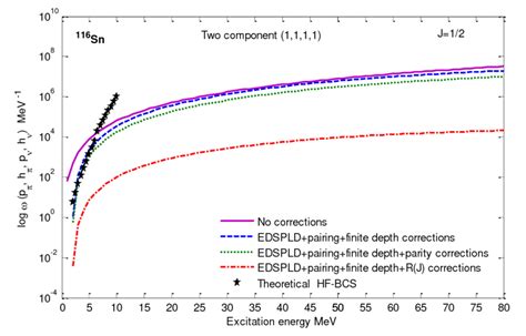 The State Density In 116 Sn As A Function Of Excitation Energy Download Scientific Diagram