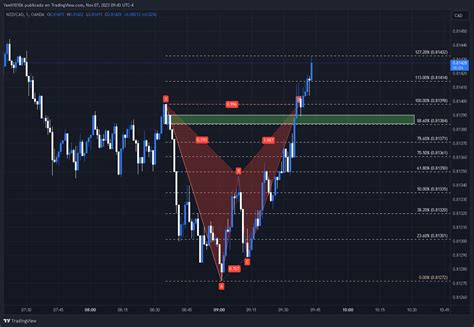 OANDA NZDCAD Chart Image By Yamil10106 TradingView