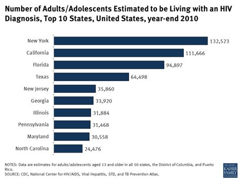 Number Of Adultsadolescents Estimated To Be Living With An Hiv