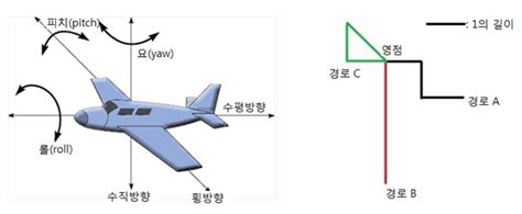 자이로스코프 센서 네이버 블로그