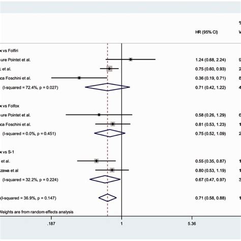 Forest Plot Of A Meta Analysis Random Effects Model To Evaluate
