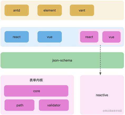 formily 原理浅析 掘金