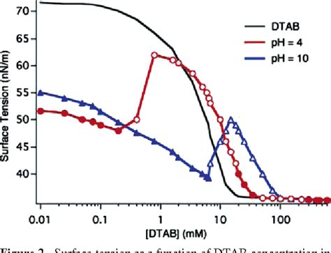 Figure 1 From Interactions Of A Hydrophobically Modified Polymer With Oppositely Charged