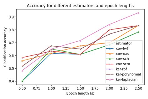compare covariance and kernel estimators — pyriemann 0 9 dev documentation