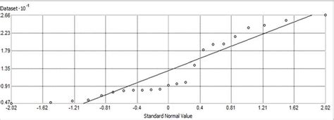 Histogram Plot Of Groundwater Level Data Without Transformation A Download Scientific