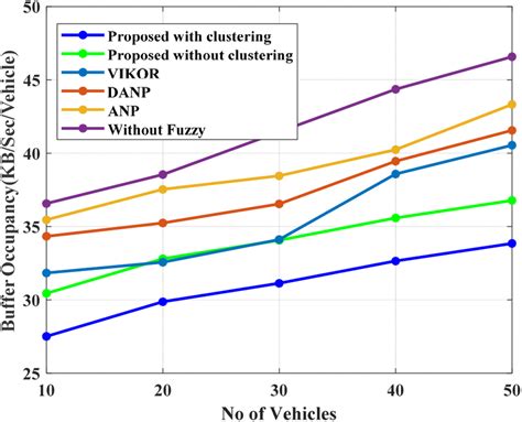 Performance Of Buffer Occupancy Download Scientific Diagram