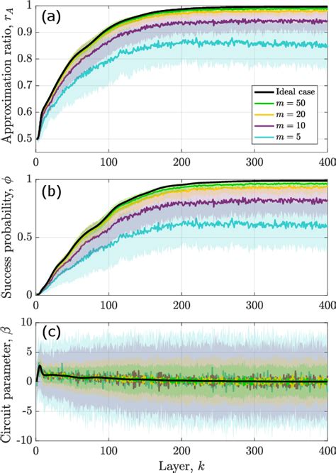 Figure 3 From Lyapunov Control Inspired Strategies For Quantum