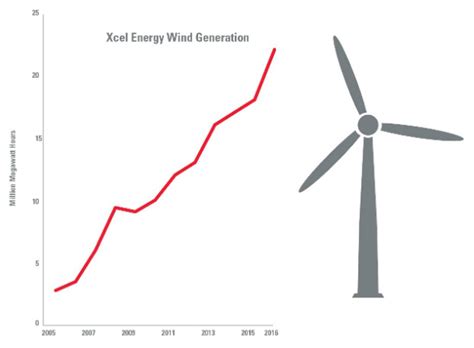 Wind Energy Graphs Charts A Visual Reference Of Charts Chart Master