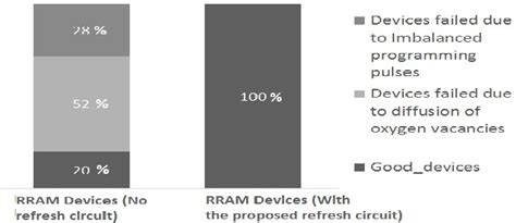 Refresh Circuit Effect On The Tolerance Of The Rram Based Memory To Download Scientific Diagram