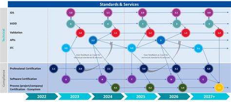 Strategic Roadmap Buildingsmart International