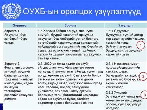 Тогтвортой хөгжлийн зорилгын хэрэгжилтийг хэмжих үзүүлэлтийн хүрээнд