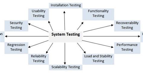 What Is System Testing In Software Testing Web Application And Mobile Apps Testing