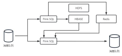 Amazon Dynamodb Flink Sql Aws