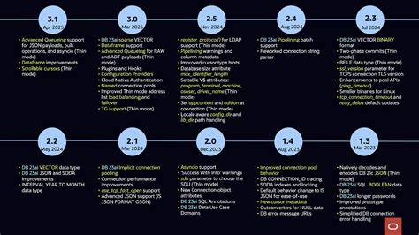 Python Oracledb 30 Data Frames — A New Way To Query Data By Christopher Jones Oracle